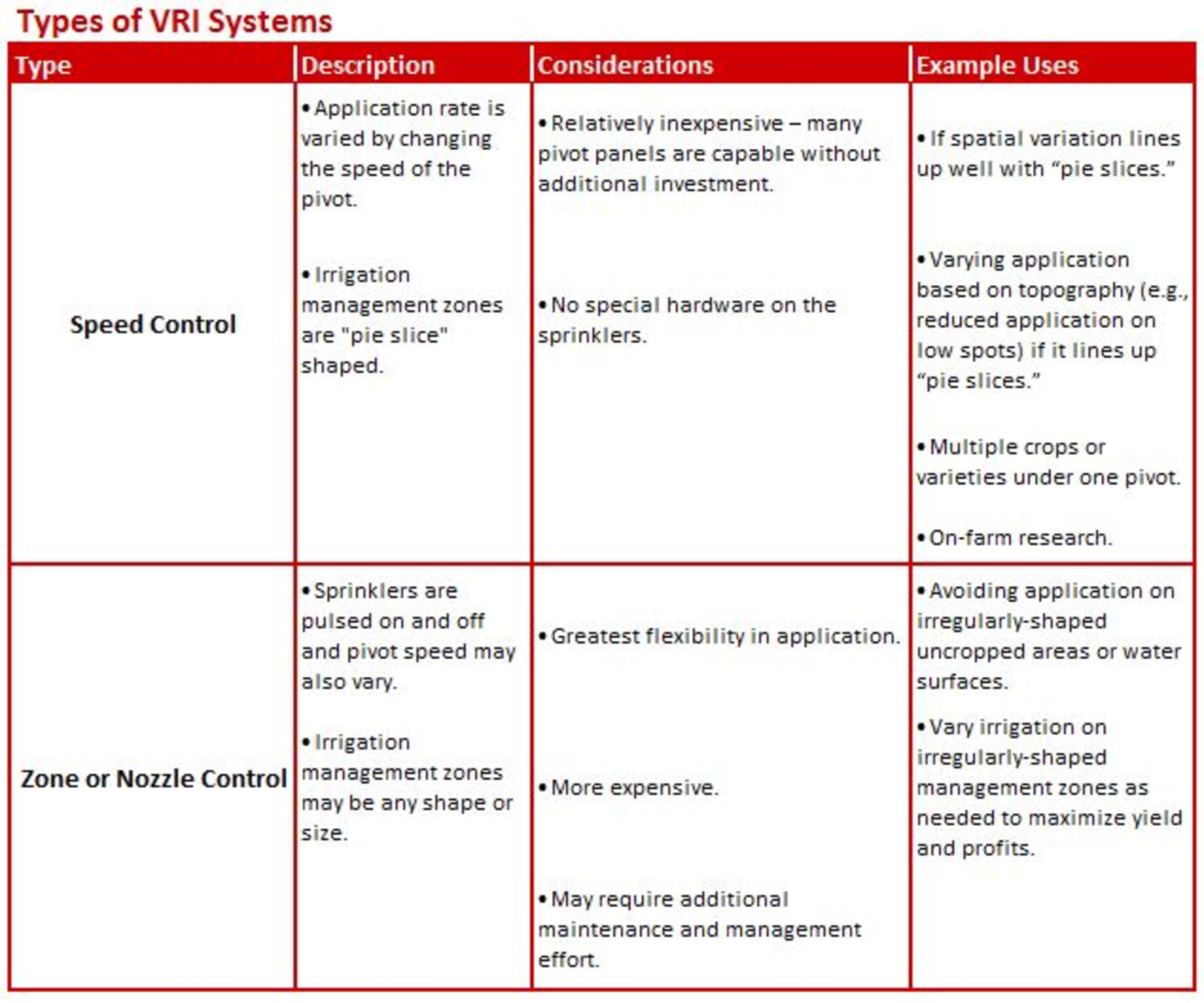Considerations in Adopting Variable Rate Irrigation | UNL Water | Nebraska