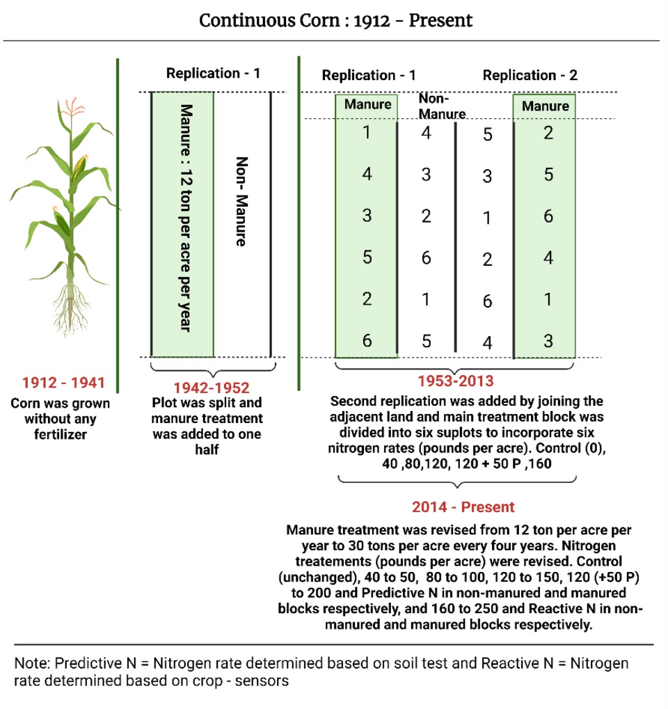 Manure Improves Soil Health and Provides Yield Stability and ...