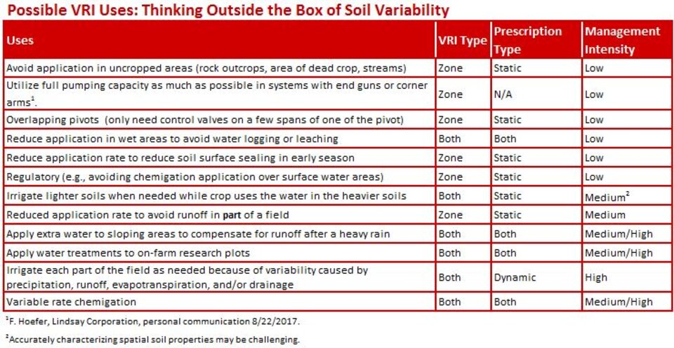 Considerations In Adopting Variable Rate Irrigation Unl Water Nebraska